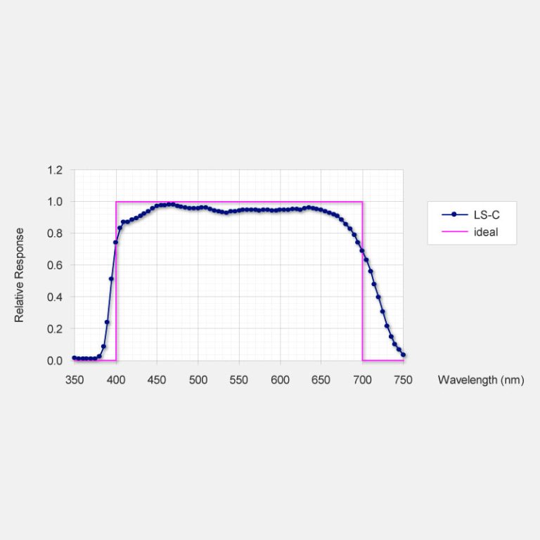 Sensor PAR Walz (Radiación Fotosintéticamente Activa) - Ambimet ...